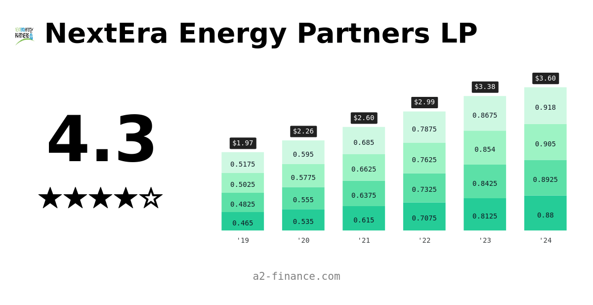 NEP: 配当 & 履歴、配当落ち日、NextEra Energy Partners LPの利回り