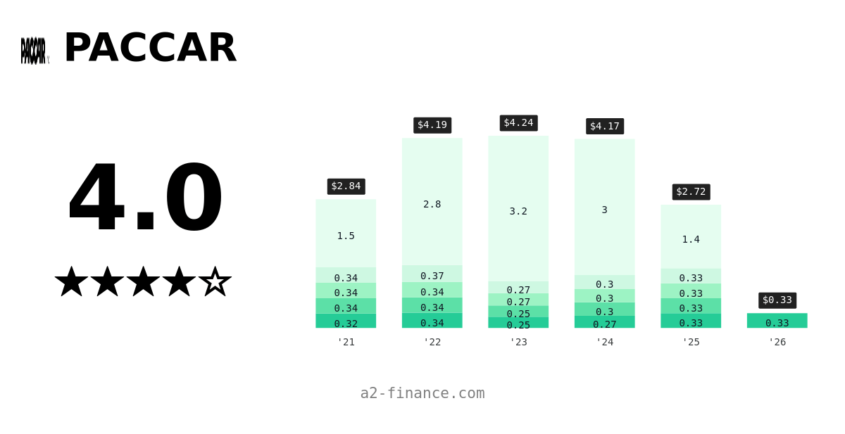 PCAR: Dividendo e historial, fecha de ex-dividendos, rentabilidad para ...