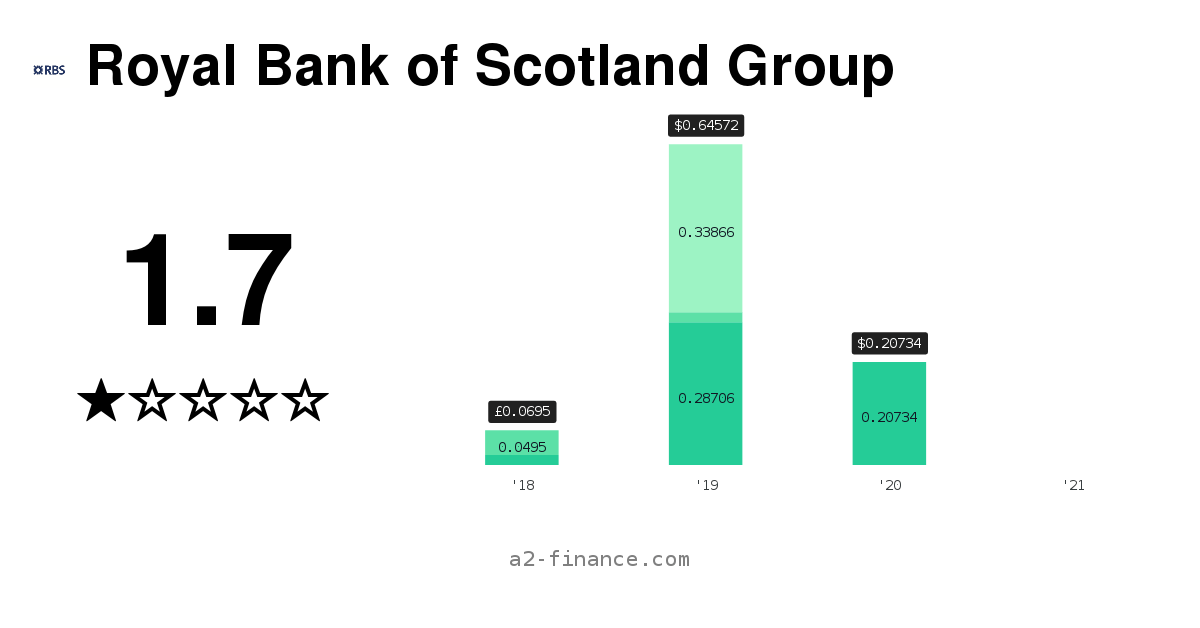 RBS: Dividend & History, Ex Date, Yield for Royal Bank of Scotland Group
