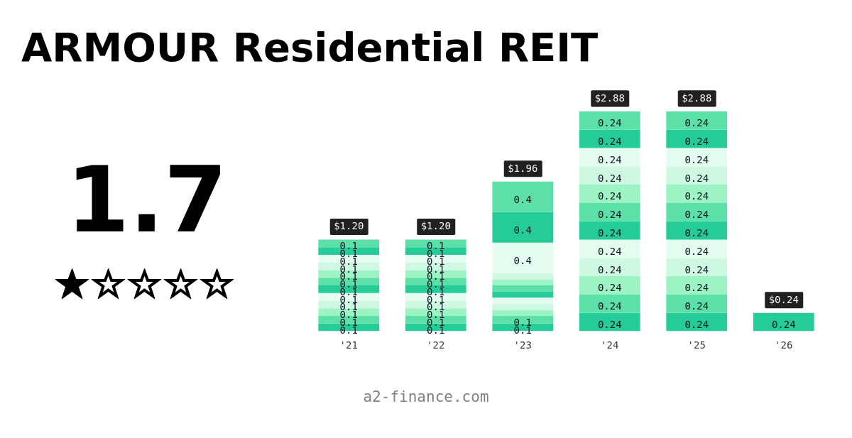 ARR: 配当 & 履歴、配当落ち日、ARMOUR Residential REITの利回り