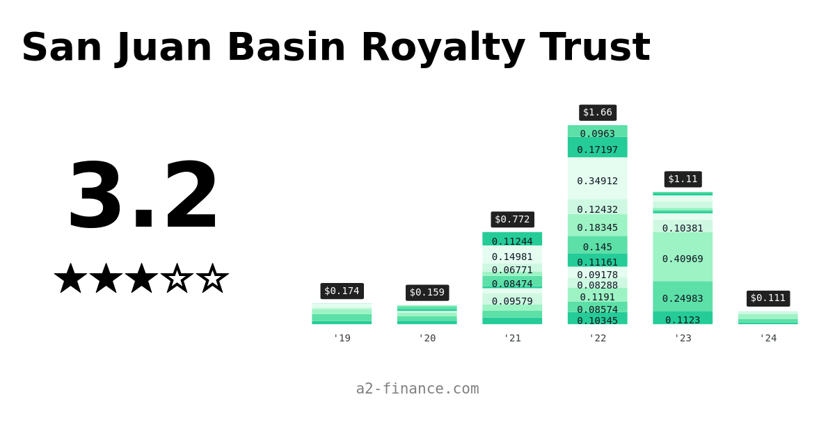 SJT: Dividend & History, Ex Date, Yield for San Juan Basin Royalty Trust