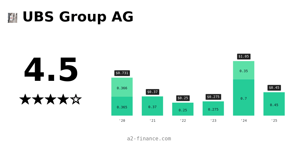 UBS: 배당금 & 이력, 배당락일, UBS Group AG 수익률