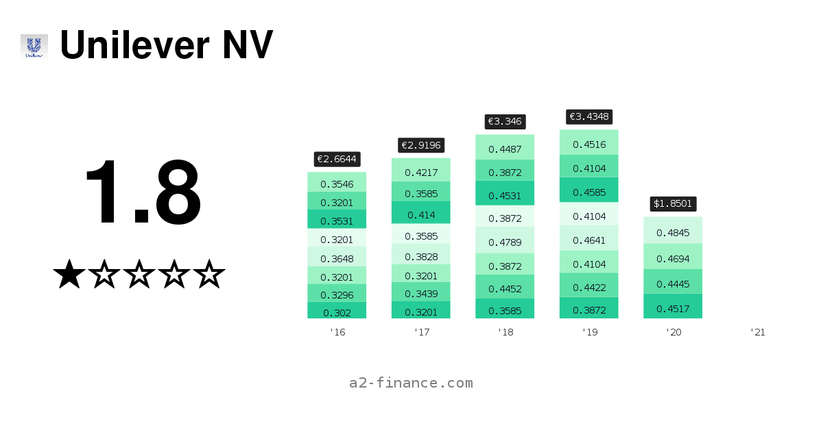 UN: Dividendes et Historique, date ex-dividende, Rendement de Unilever NV