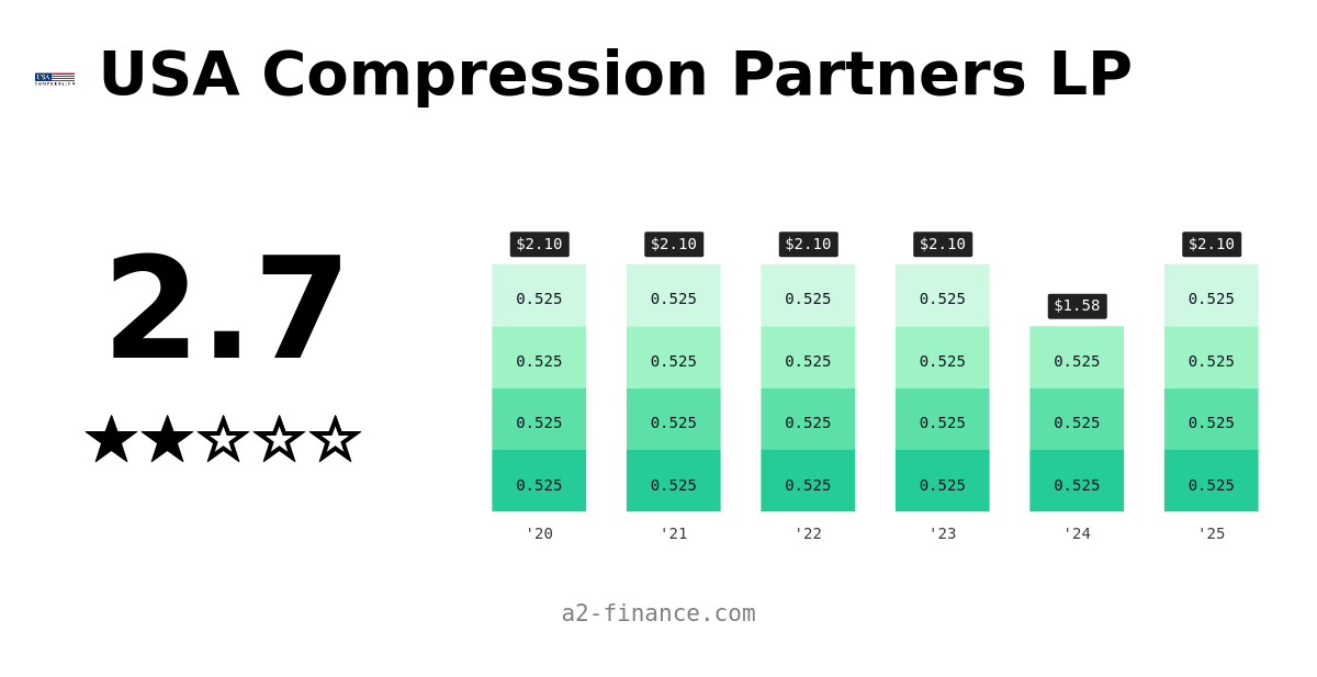 USAC: 配当 & 履歴、配当落ち日、USA Compression Partners LPの利回り