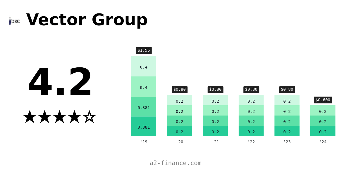 VGR: 配当 & 履歴、配当落ち日、Vector Groupの利回り