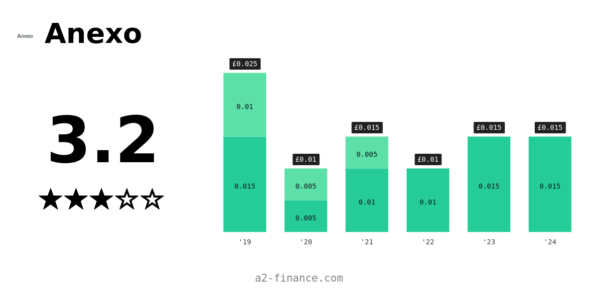 ANX: Dividend & History, Ex Date, Yield for Anexo