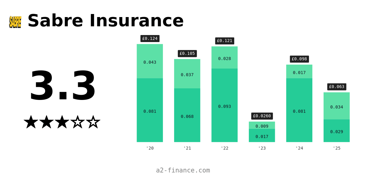 SBRE: 配当 & 履歴、配当落ち日、Sabre Insuranceの利回り