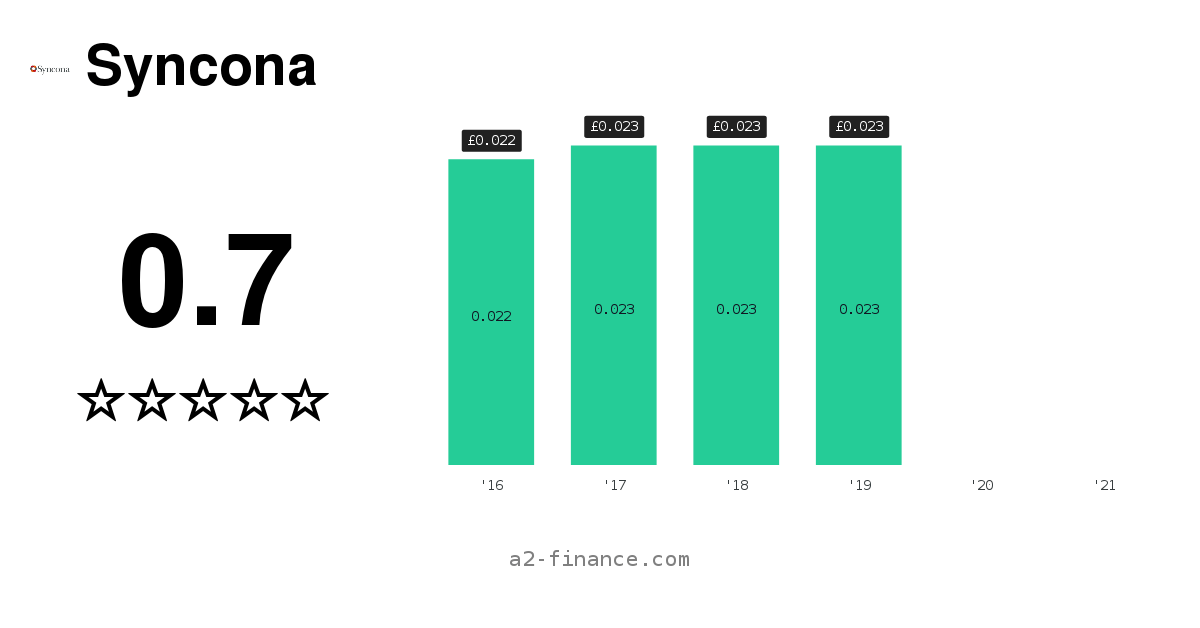 SYNC: Dividendes et Historique, date ex-dividende, Rendement de Syncona