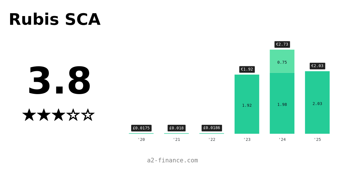 0RTS: Dividend & History, Ex Date, Yield for Rubis SCA