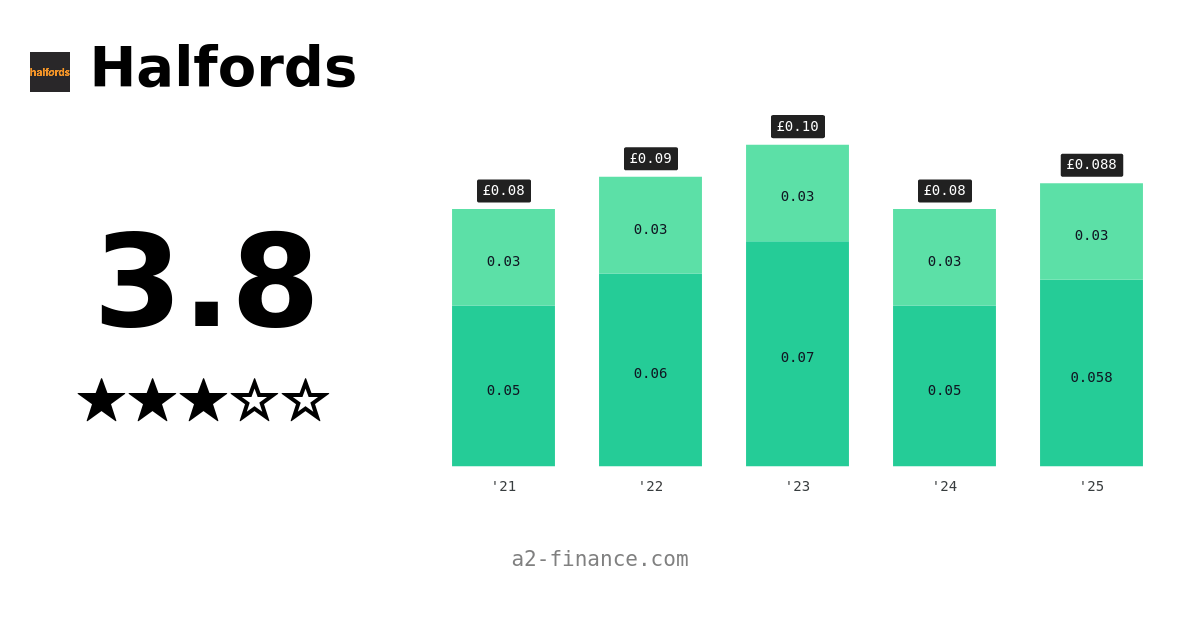 HFD: 배당금 & 이력, 배당락일, Halfords 수익률