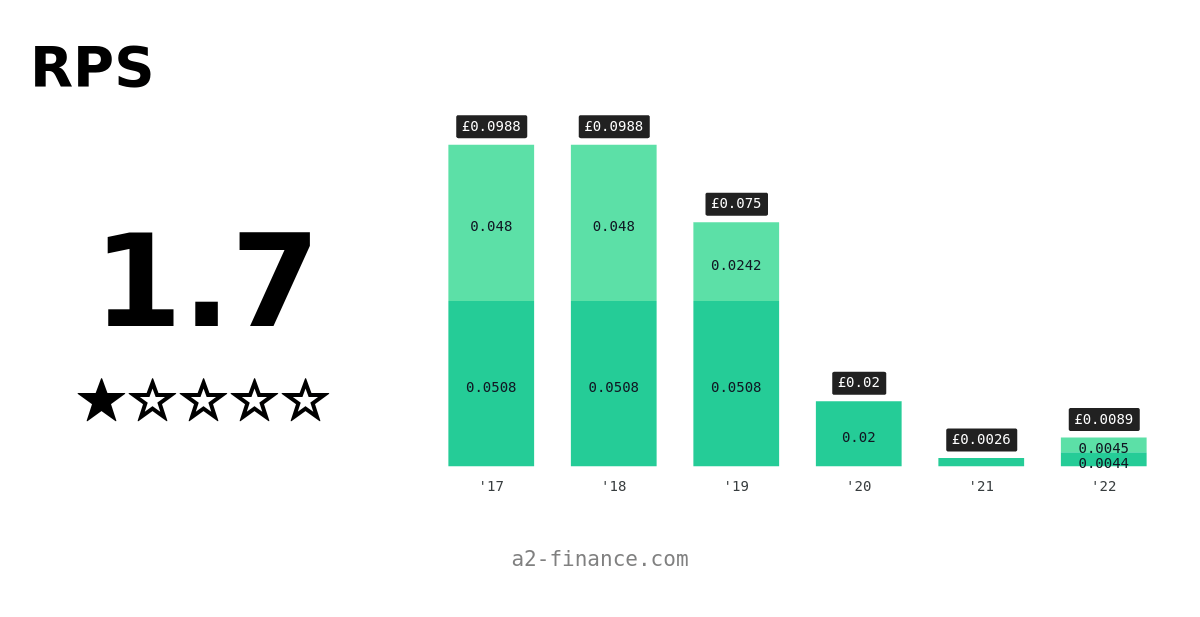 RPS: Dividend & History, Ex Date, Yield for RPS