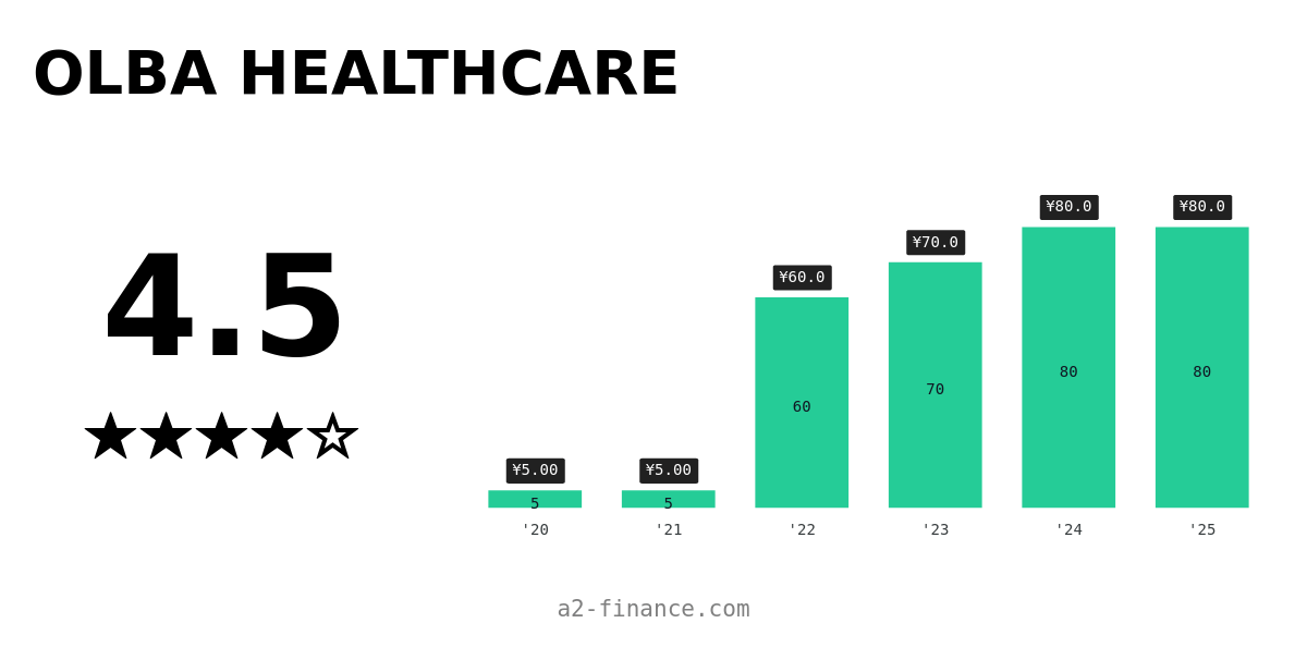 2689: 配当 & 履歴、配当落ち日、OLBA Healthcareの利回り