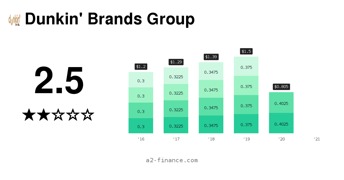 DNKN: توزيعات الأرباح والتاريخ ، تاريخ الاستحقاق ، العائد على Dunkin ...