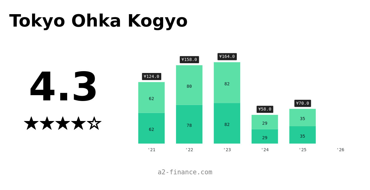 4186: 股息和历史、除息日、收益率 Tokyo Ohka Kogyo