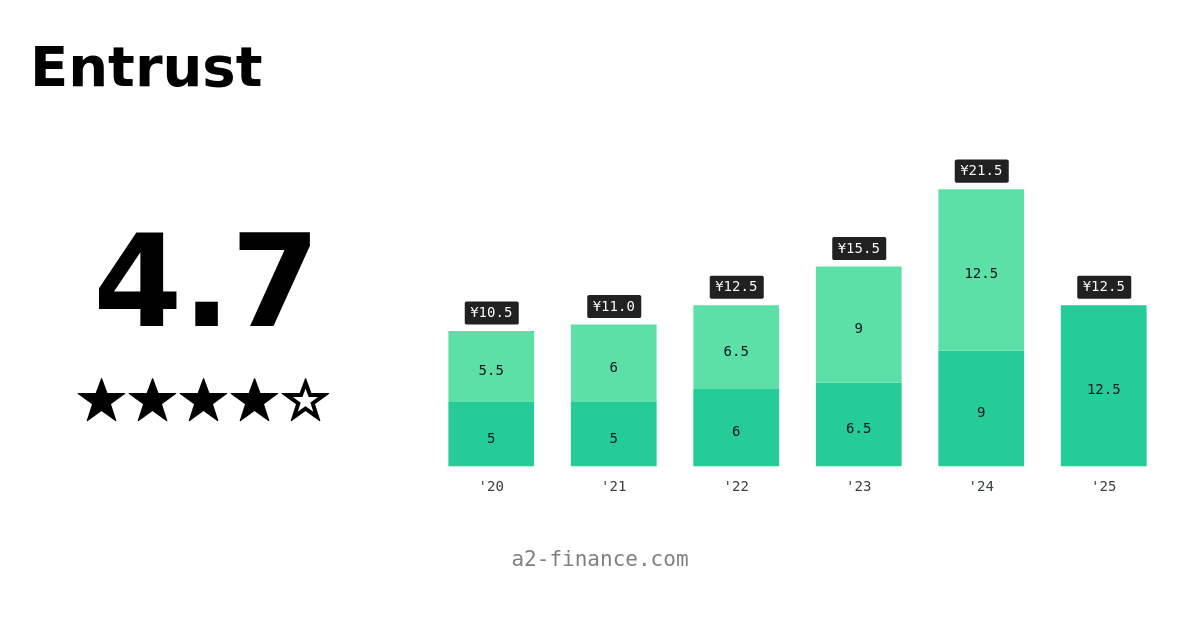 7191: Dividend & History, Ex Date, Yield for Entrust