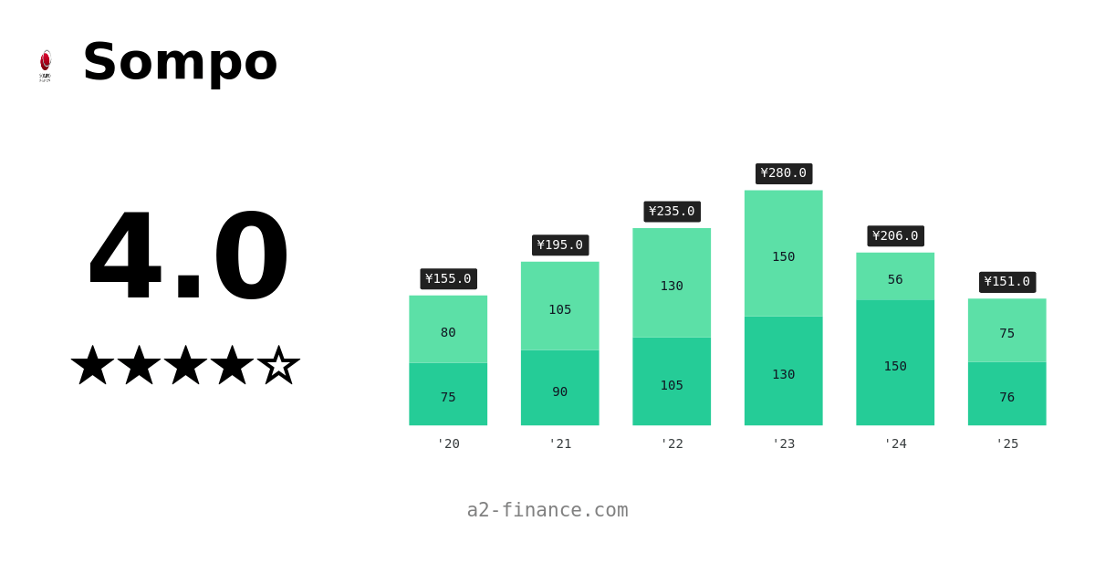 8630: 配当 & 履歴、配当落ち日、SOMPOの利回り