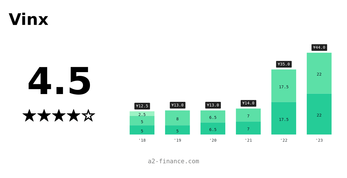 3784: Dividendes et Historique, date ex-dividende, Rendement de Vinx