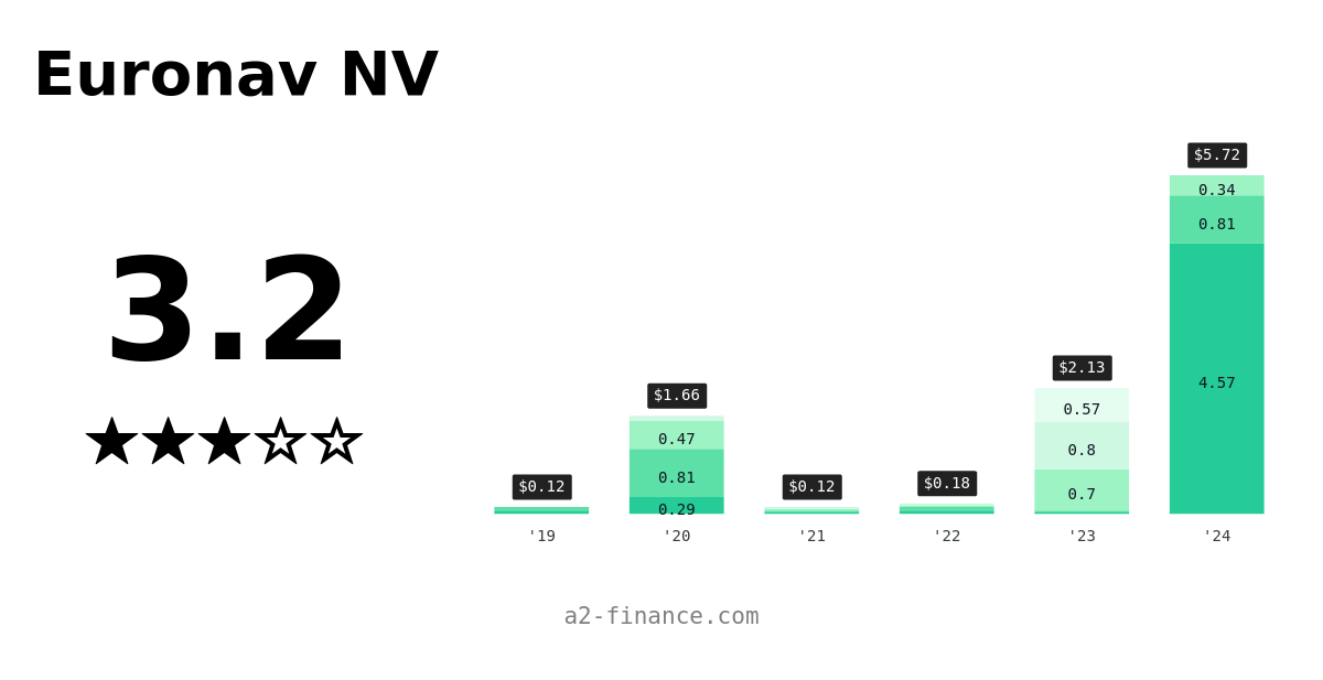 EURN: Dividend & History, Ex Date, Yield for Euronav NV