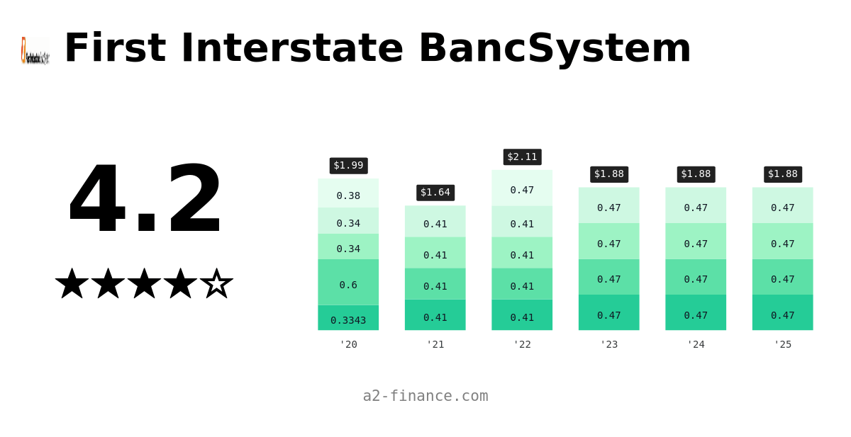 FIBK: 배당금 & 이력, 배당락일, First Interstate BancSystem 수익률