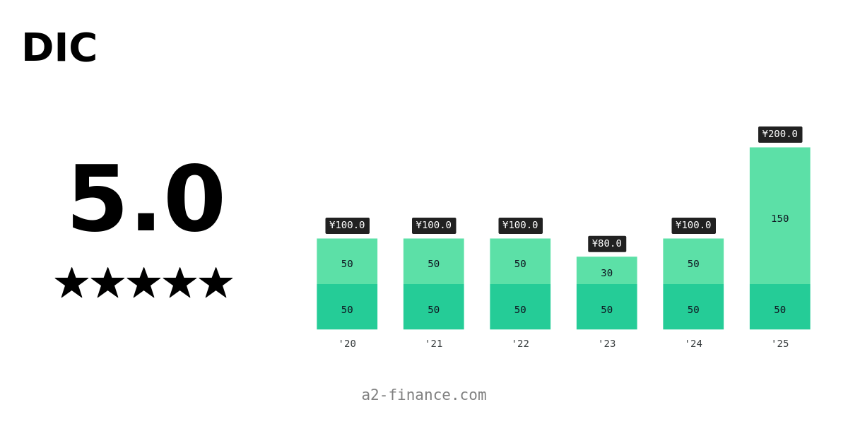 4631: 配当 & 履歴、配当落ち日、DICの利回り