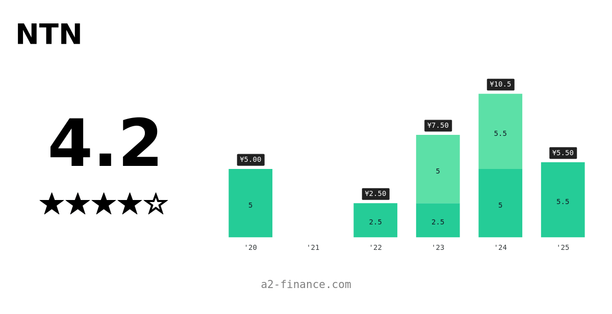 6472: 配当 & 履歴、配当落ち日、NTNの利回り