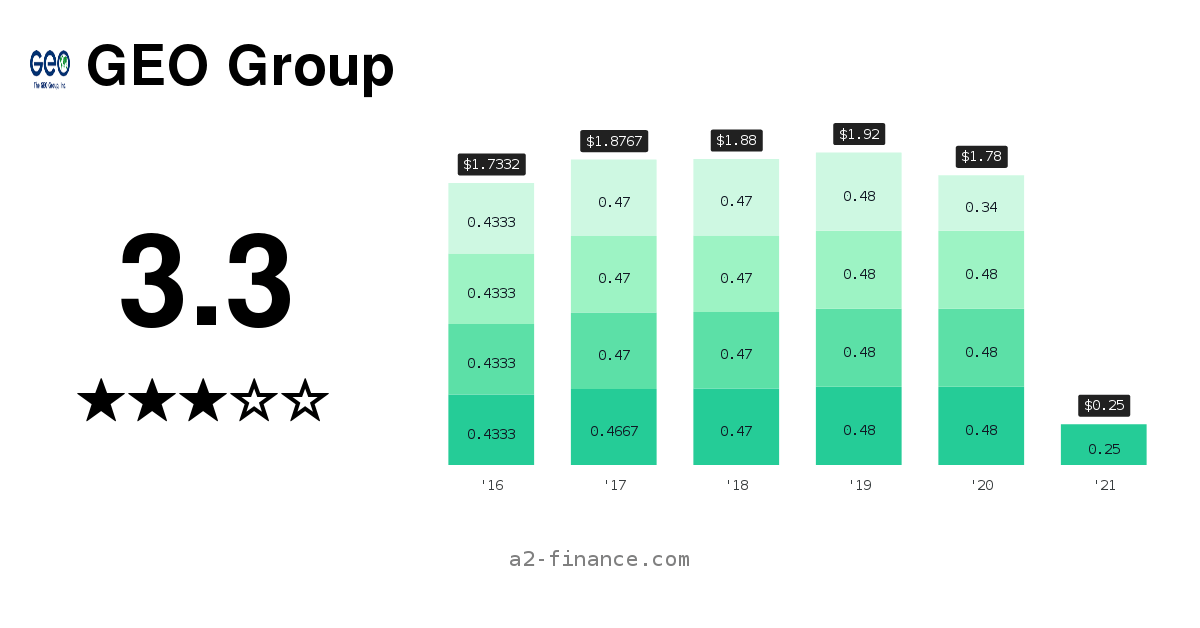 GEO: Dividend & History, Ex Date, Yield for GEO Group