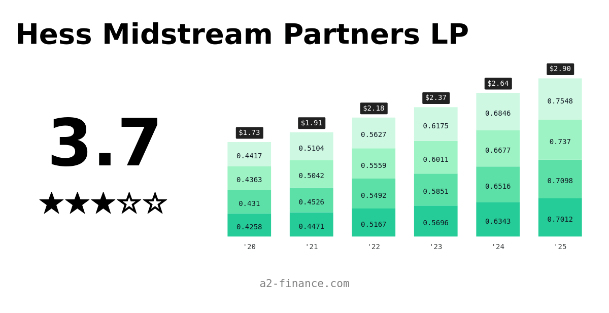 HESM: 配当 & 履歴、配当落ち日、Hess Midstream Partners LPの利回り